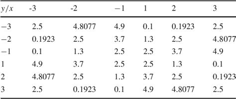 Table 1 From A Class Of C 1 Rational Interpolation Splines In One And