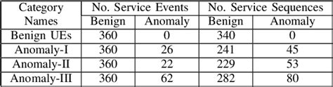 Figure 1 From Adseq 5gcn Anomaly Detection From Network Traffic