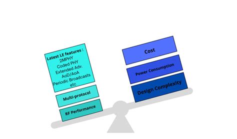 How To Choose A Ble Module For Your Project Novel Bits