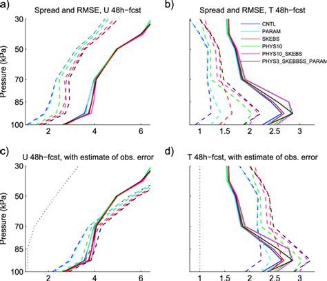 Ab Spread Dashed And Rmse Solid Of The Ensemble Mean For Eight
