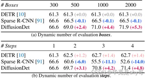 Diffusiondet：第一个用于物体检测的扩散模型（diffusiondet Diffusion Model For Object