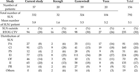 Summary And Pooled Analysis Of Sentinel Lymph Node Spect Ct In Pelvic Download Scientific