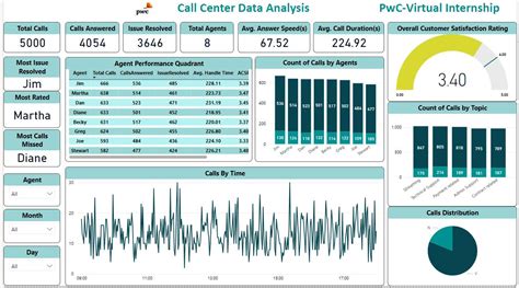 Vishal Kumar On Linkedin Powerbi Pwc Forage