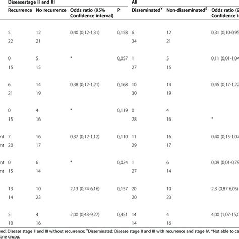 The Associations Of Kras And Braf Mutations And Msi To The Risk Of Download Table