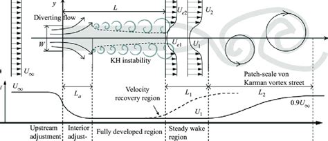 Conceptual Diagram For Flow Structure Near The Vegetation Patch A And Download Scientific
