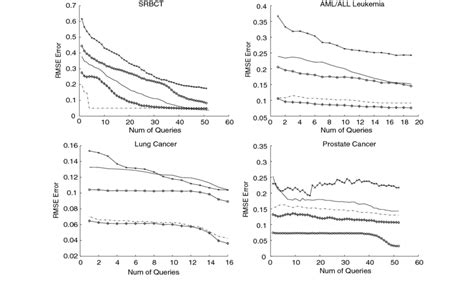 Rmse On Data Sets All Features No Feature Selection Download Scientific Diagram