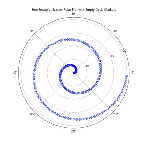 Matplotlib中使用空心圆形标记:全面指南与实例极客笔记 Matplotlib中使用空心圆形标记:全面指南与实例极客笔记