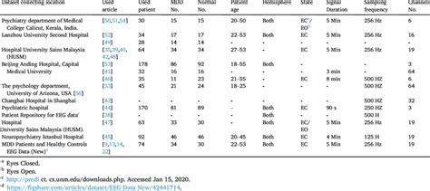 Information Of Used Eeg Datasets Download Scientific Diagram
