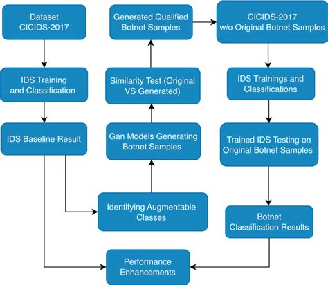 논문 리뷰 Enhancing Network Intrusion Detection Performance Using Generative Adversarial Networks