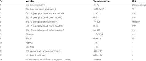 Details Of Environmental Variables Used In Habitat Suitability Modeling
