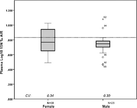 —nitrogen Isotope Values For Both Sexes Mean Values Are Shown By