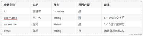 Validation参数校验框架validation框架 Csdn博客