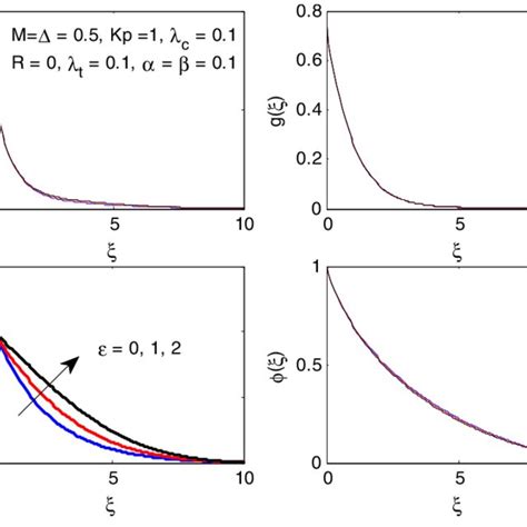 Comparison Plot For Velocity Microrotation Temperature And