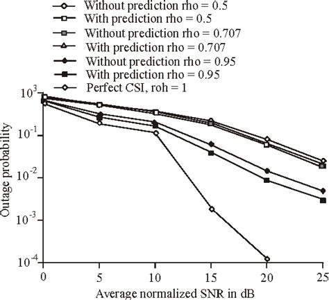 figure 3 from performance of amplify and forward relays with predicted