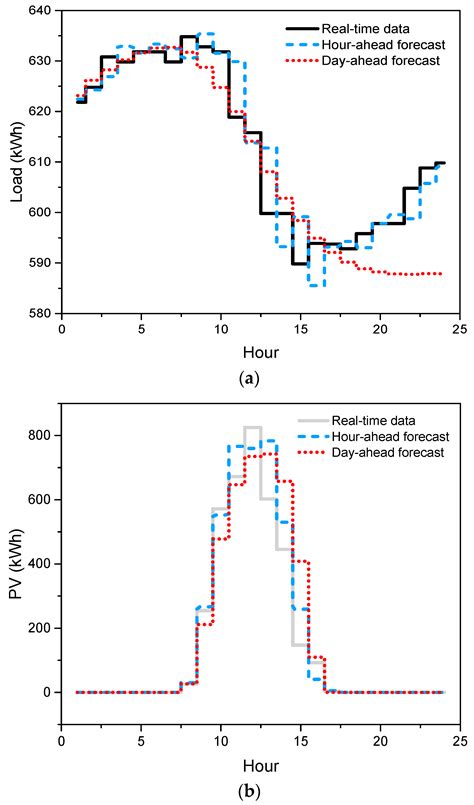 energies free full text optimal dispatching of smart hybrid energy