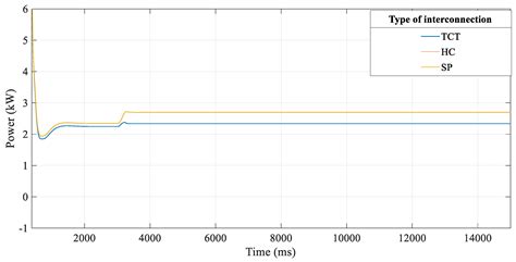 A Unified Approach For Analysis Of Faults In Different Configurations Of Pv Arrays And Its