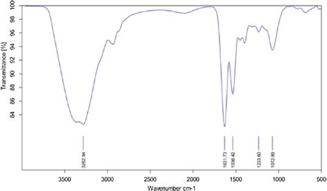FTIR Spectrum Of Functional Groups Download Scientific Diagram
