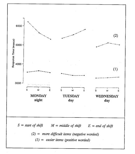 21 Mean Response Times For The Logical Reasoning Task Across The
