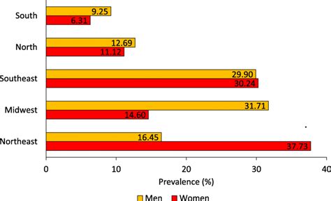 Sex Distribution Of External Genital Lesions By Brazilian Geographical