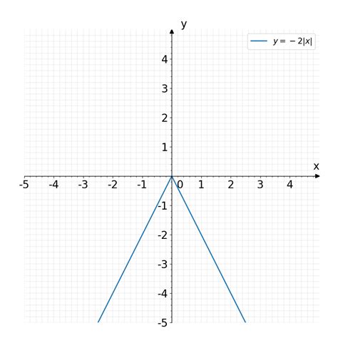 Solved What Are The Domain And Range Of This Function Y 2x Domain
