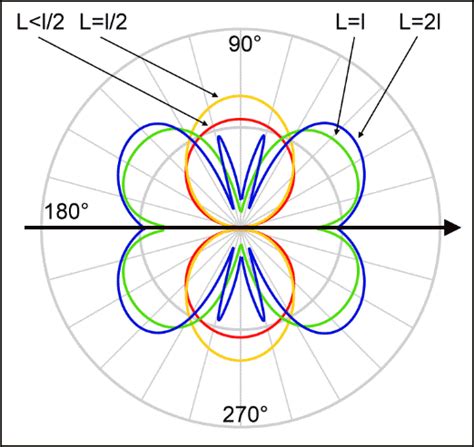 Dipole Antenna Radiation Pattern Inverted V Dipole 11m Hamsphere