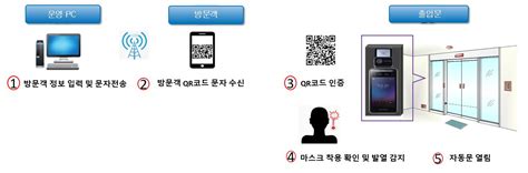 Qr출입통제 시스템 구성도 아이디컨버전스 Idconvergence