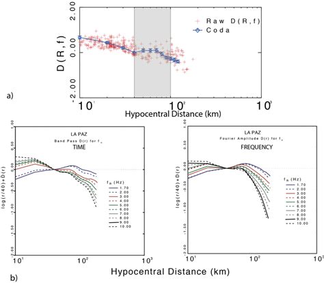 Attenuation Relations Estimated In The Area Top Example Of The