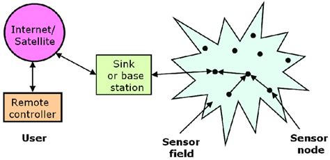 A General Scheme Of Wireless Sensor Networks Download Scientific Diagram