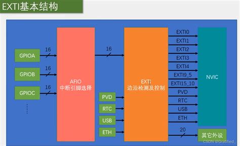 Stm32学习笔记4（exti）stm32上升沿检测 Csdn博客