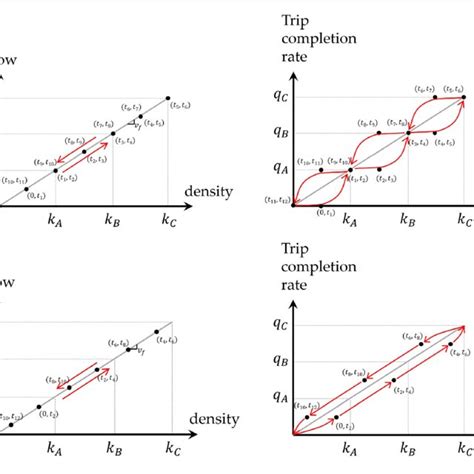 Flow Macroscopic Fundamental Diagram Flow Mfd And Outflow Macroscopic Download Scientific