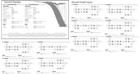 The Topology And Configuration Of The Trained Deep Learning Model