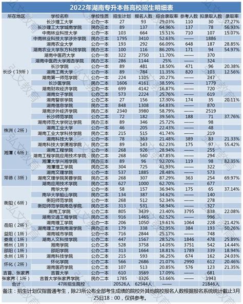 2022年湖南统招专升本各高校招生明细总表一览 知乎