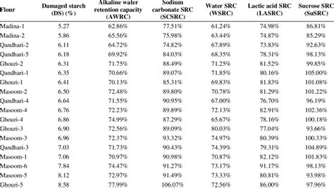 Solvent Retention Capacities Src And Alkaline Water Retention