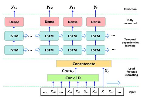 Structure Of The Proposed Hybrid Convolutional Recurrent Neural Network