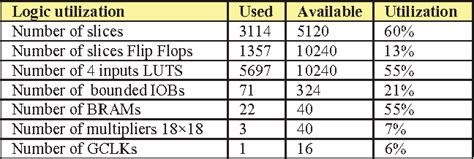 Table 1 From Fpga Implementation Of The M Ary Modular Exponentiation