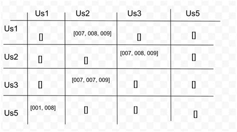 Pandas Transform User Access Dataframe In User Access Matrix In