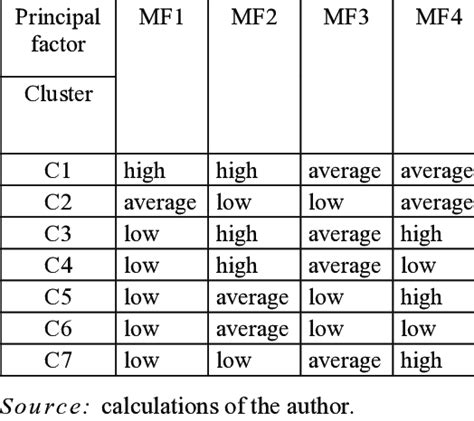 Levels Of Factorial Values Observati Ons Concerning The Principal