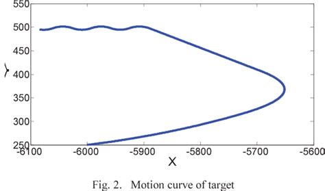 figure 1 from application of adaptive forgetting factor rls algorithm in target tracking