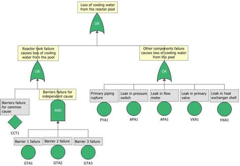 Fault Tree For The Top Event Loss Of Cooling Water From The Reactor Pool Download
