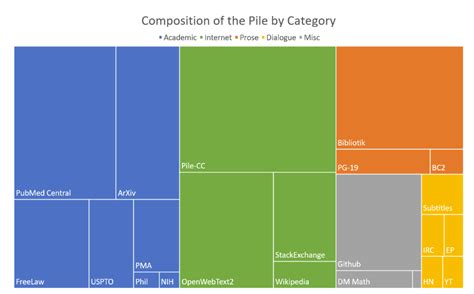 Top LLM Training Datasets Its Money Laundering For Copyrighted Data Be On The Right
