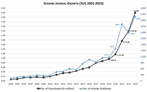 IEEE Sensors Journal IEEE Sensors Council