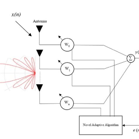 Radiation Pattern With Deep Nulls At 40 0 With N 16 Fig 8 Shows The Download Scientific