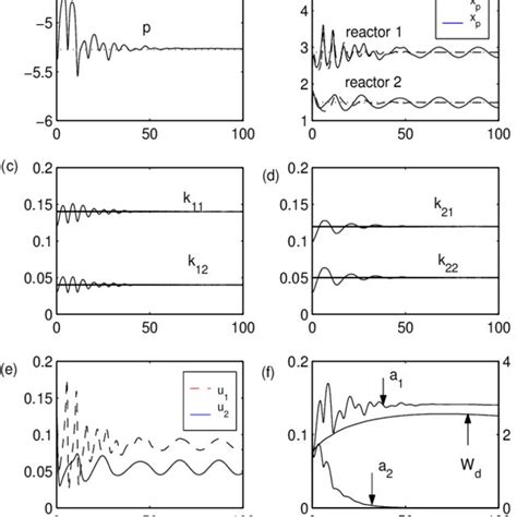 Simulated System Trajectories A Cost Function B Reference Download Scientific Diagram