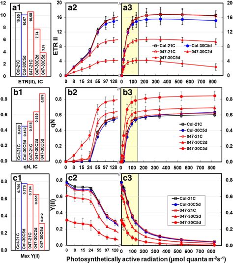 Light Response Curve Measured In Light Adapted Leaves In 21 °c And 30