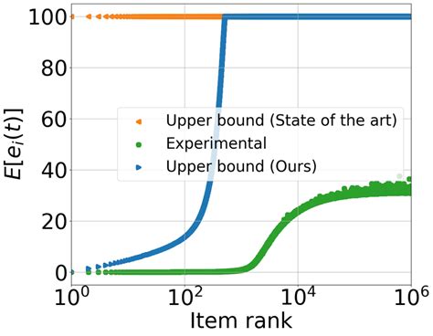 Synthetic Traces Estimation Error For Each Item N 10 6 D 5 T