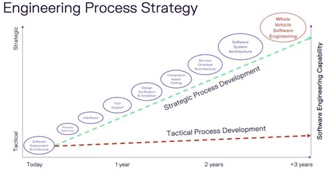 Automotive Aspice Software Engineering Procesontwerp Lakana Consulting