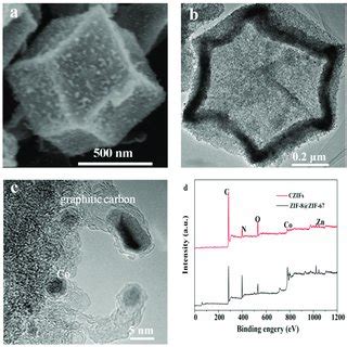 A SEM Image And B TEM Image Of ZIF ZIF Download Scientific Diagram