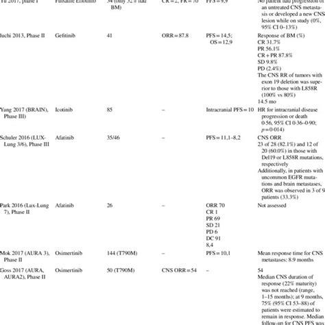 Prospective Studies In Egfr Mutant Nsclc Patients With Bm Download