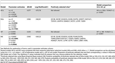 parameter estimates dn ds values of log likelihood l positive
