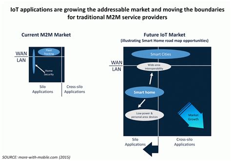 Roadmap For IoT Strategy Strategy And Business Innovation In Massive Connectivity And Digital